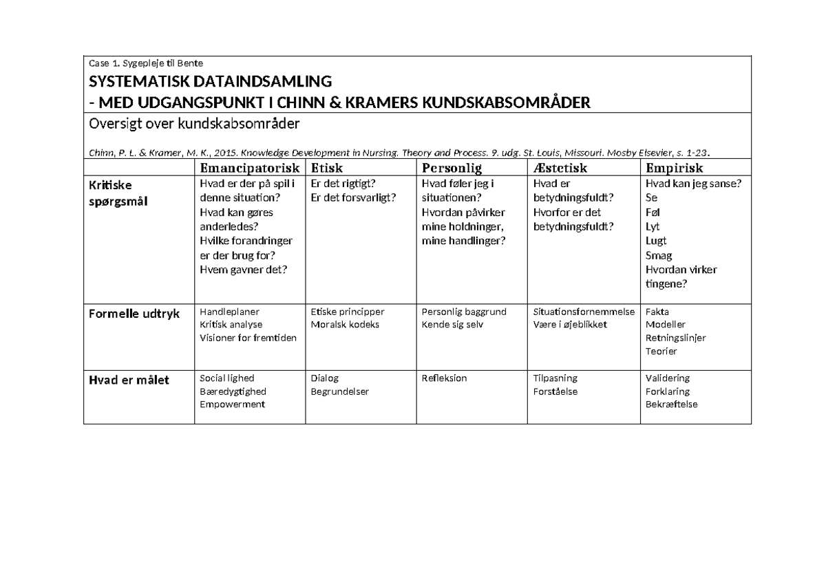 Systematisk DATA- chinn og kramer 1. sem case 1 - Case 1. Sygepleje til ...