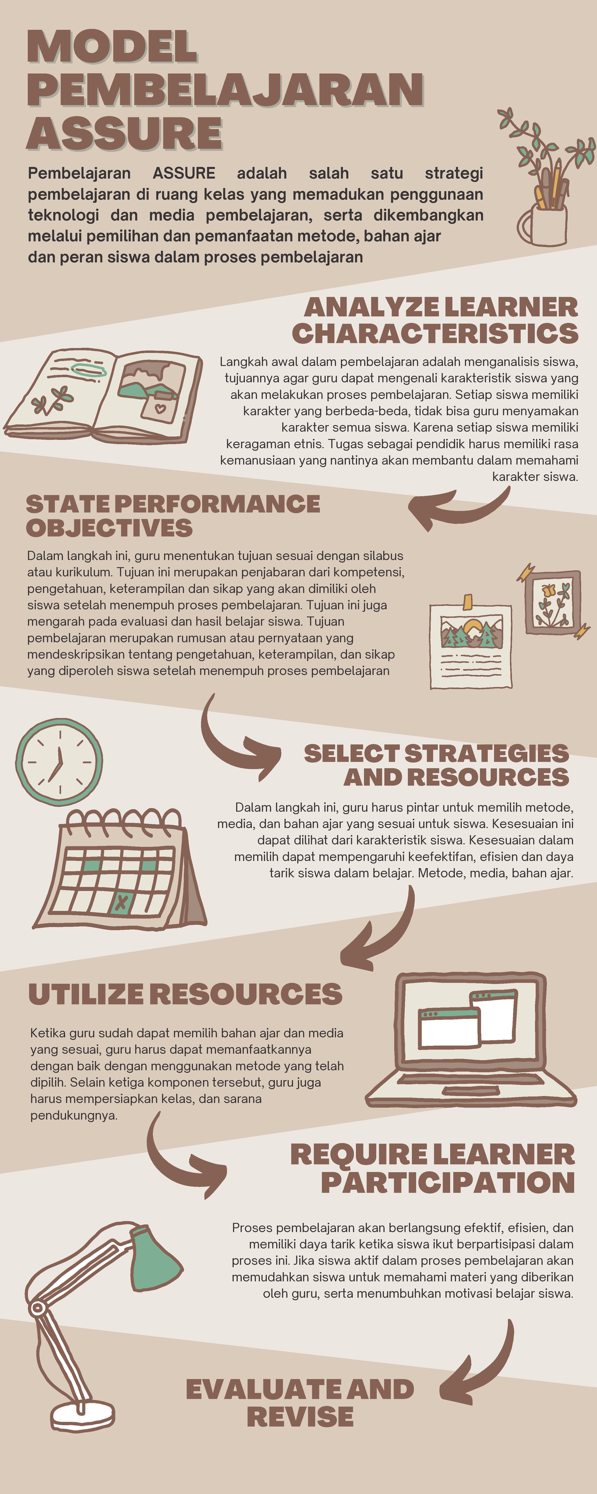 Model Pembelajaran Assure - MODELMODEL PEMBELAJARAN PEMBELAJARAN ASSURE ASSURE ANALYZE LEARNER ...