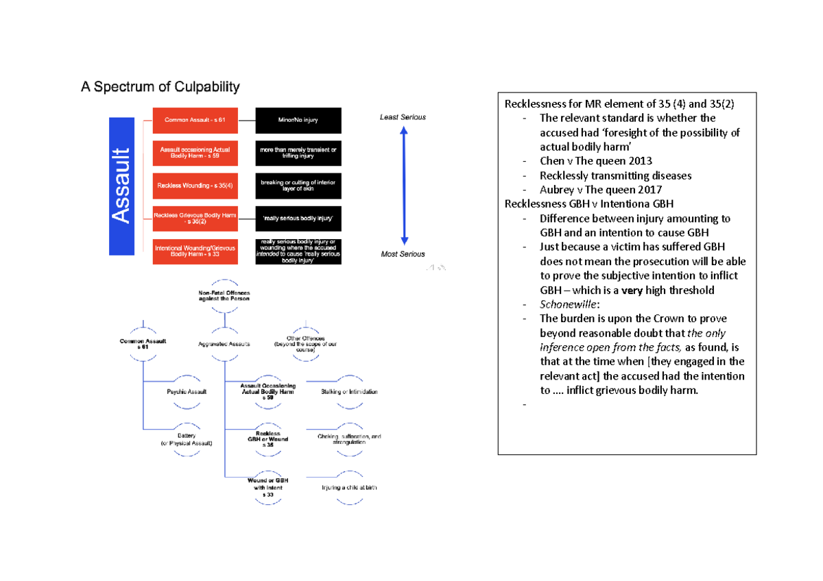Assualt flow chart - Summary Criminal Law and Procedure - Recklessness ...