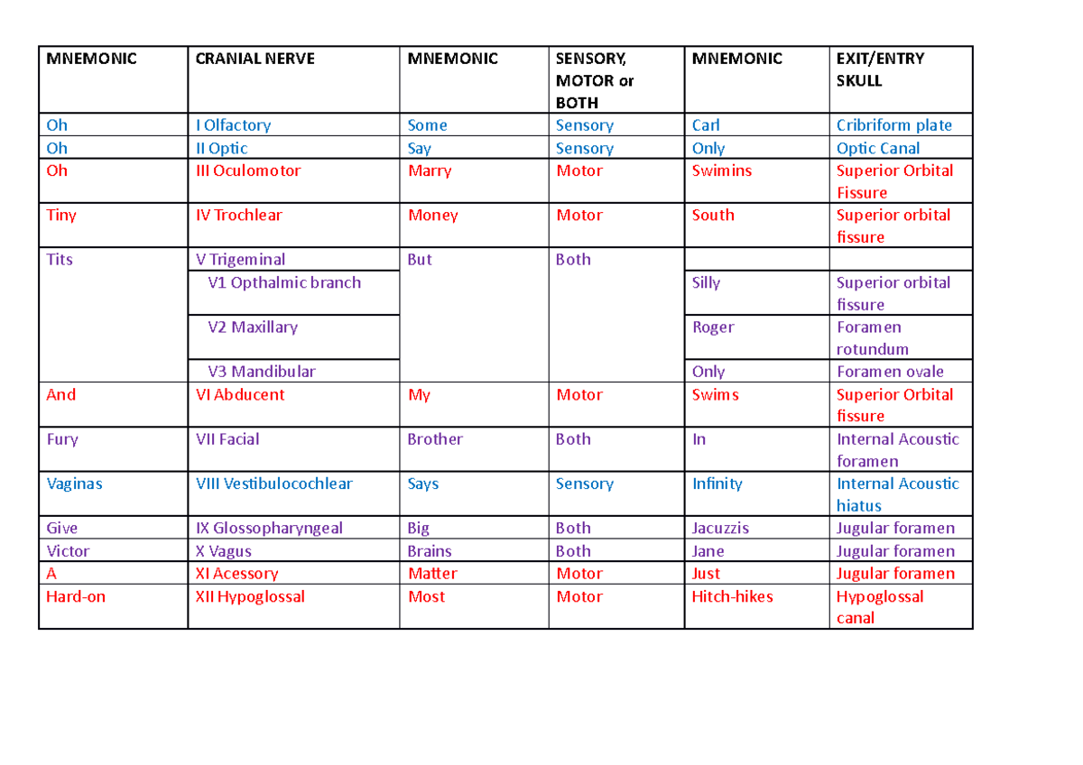 Superior Orbital Fissure Mnemonic