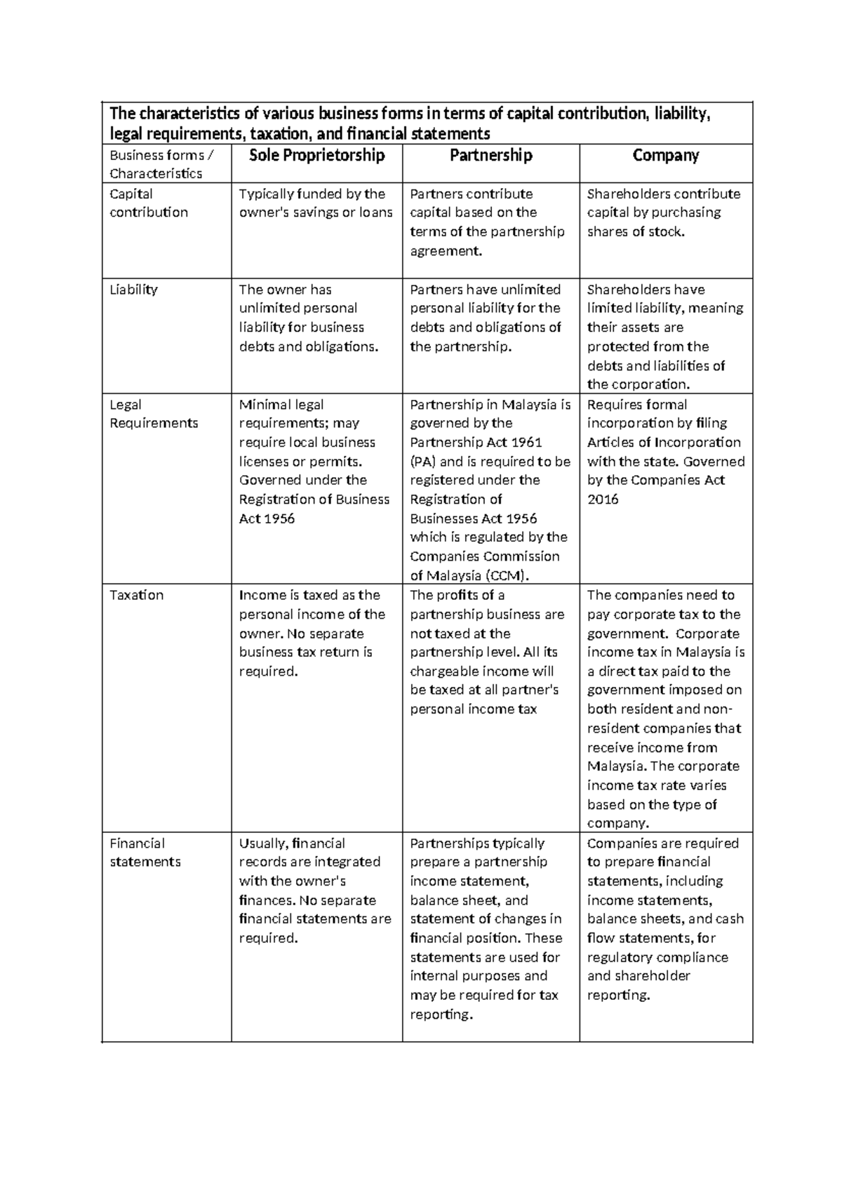 ACC117 Business forms and characteristics - The characteristics of ...