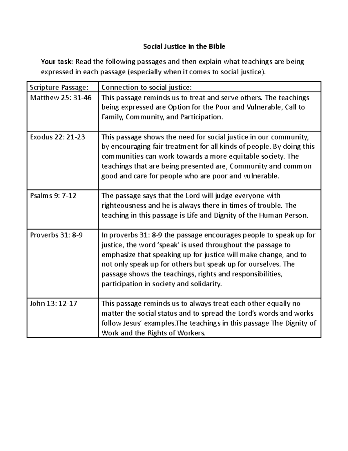 Social Justice in the Bible - Scripture Passage: Connection to social ...