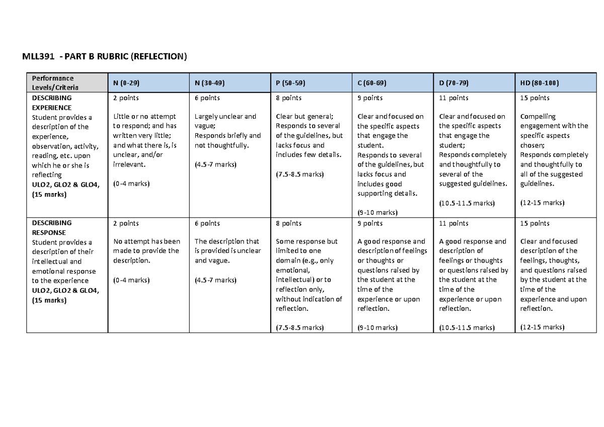 MLL391 T2 2022 Assessment TASK 1 Reflection Rubric - MLL391 - PART B ...