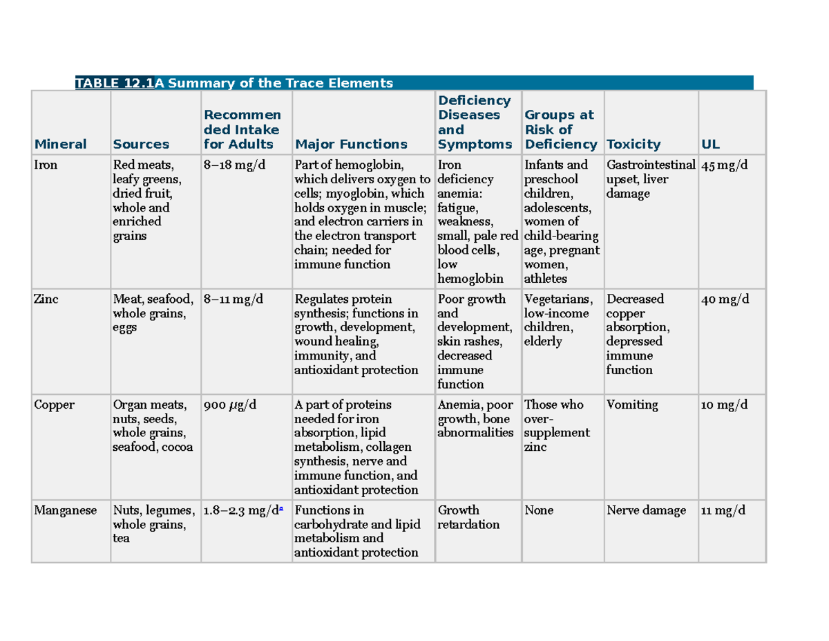 Trace Minerals functions and summarys - TABLE 12 Summary of the Trace ...