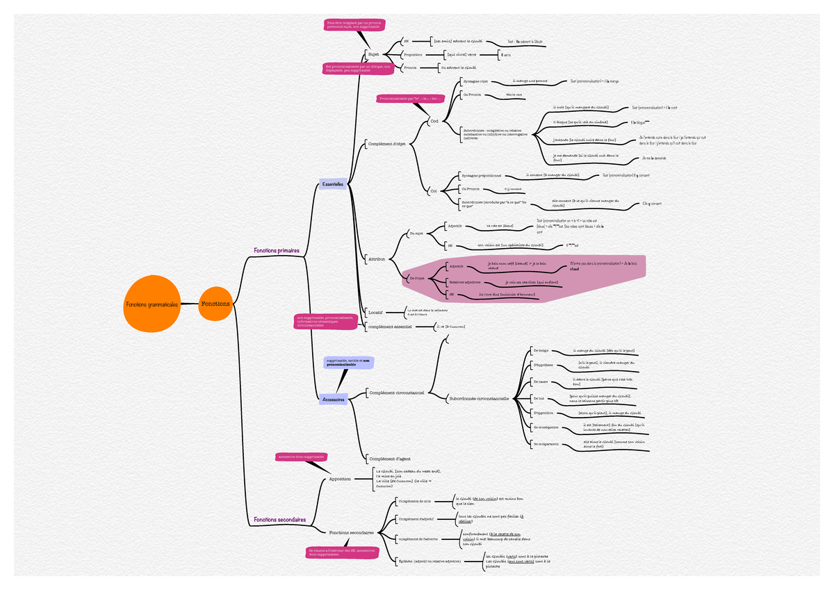 Carte fonctions syntaxiques - Fonctions grammaticales Fonctions ...