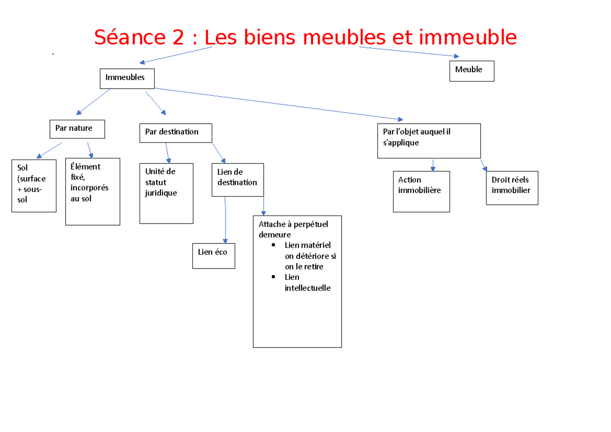 Séance 2 TD Civil - Séance 2 : Les biens meubles et immeuble ` Droit ...
