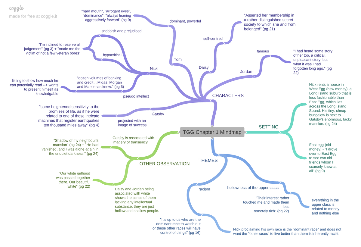 TGG Chapter 1 Mindmap - Summary The Great Gatsby - TGG Chapter 1 Mindmap CHARACTERS THEMES ...