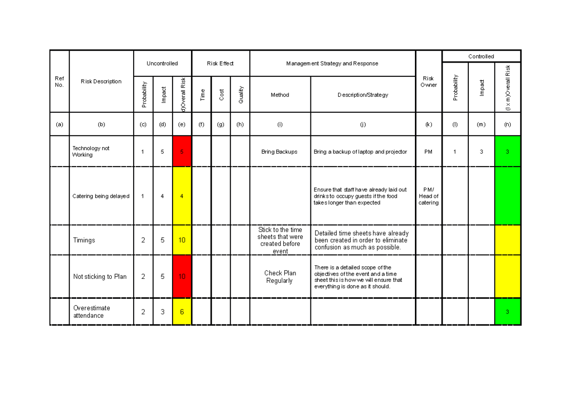 Risk Management Template - Ref No. Risk Description Uncontrolled Risk ...