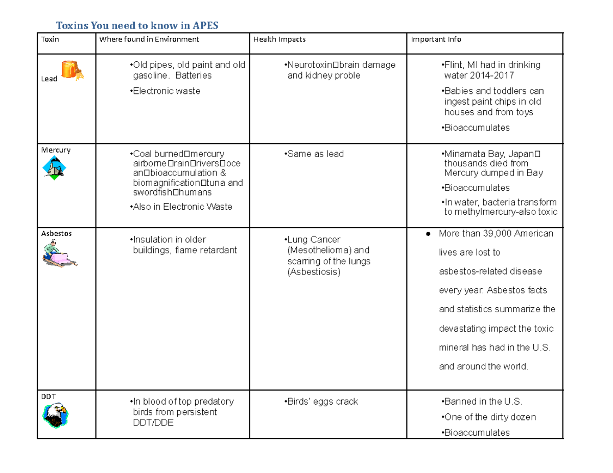Toxin Chart - note - Toxins You need to know in APES Toxin Where found ...