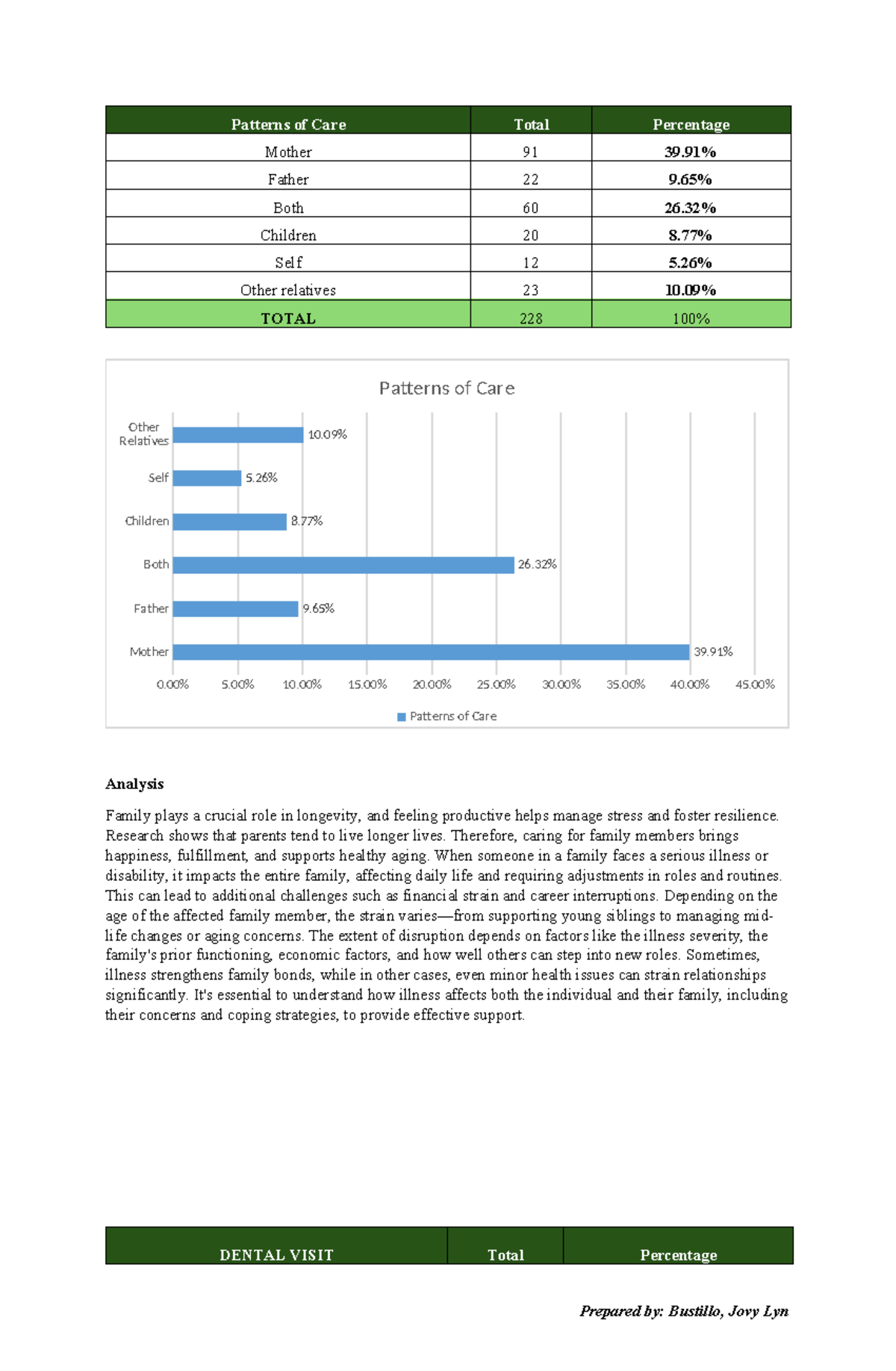 Patterns of Care and Dental Visits - Patterns of Care Total Percentage ...