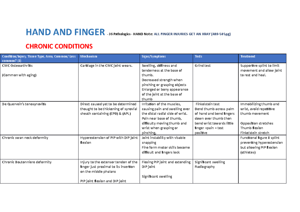 Hand and Finger Pathologies - Studocu