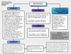 ACT 1 MAPA Conceptual - TAREA DE ACTIVIDAD 3 CUADRO SINOPTICO - Teoría de las Obligaciones - Studocu