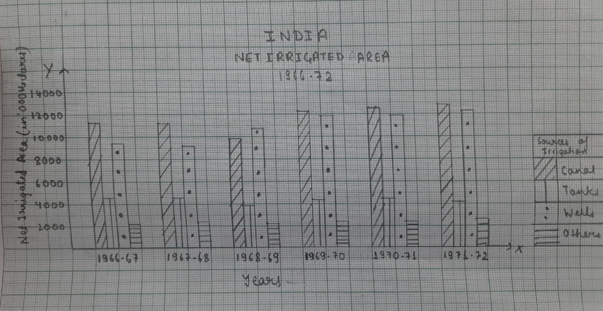 Bar graphs 2 - .... - Geography - NDIA ####### NO IRREGATED AREA 2 ...
