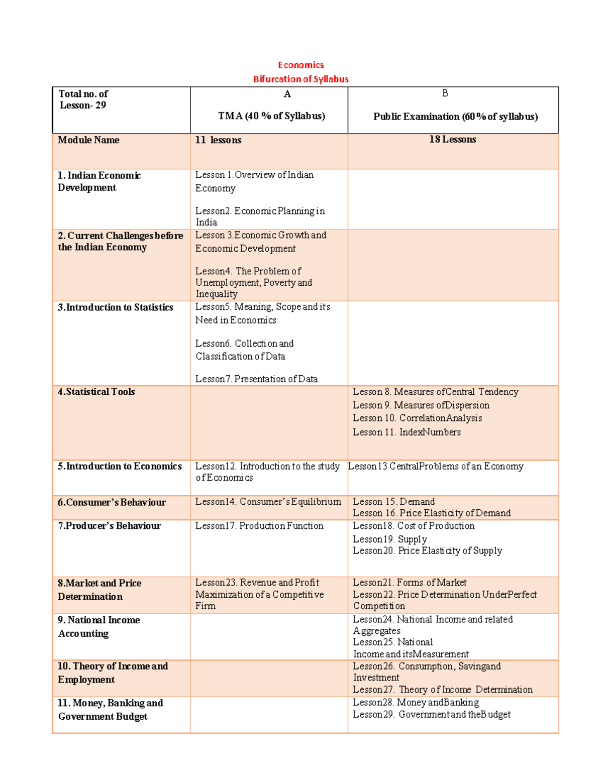 Economics Syllabus - Economics Bifurcation of Syllabus Total no. of ...