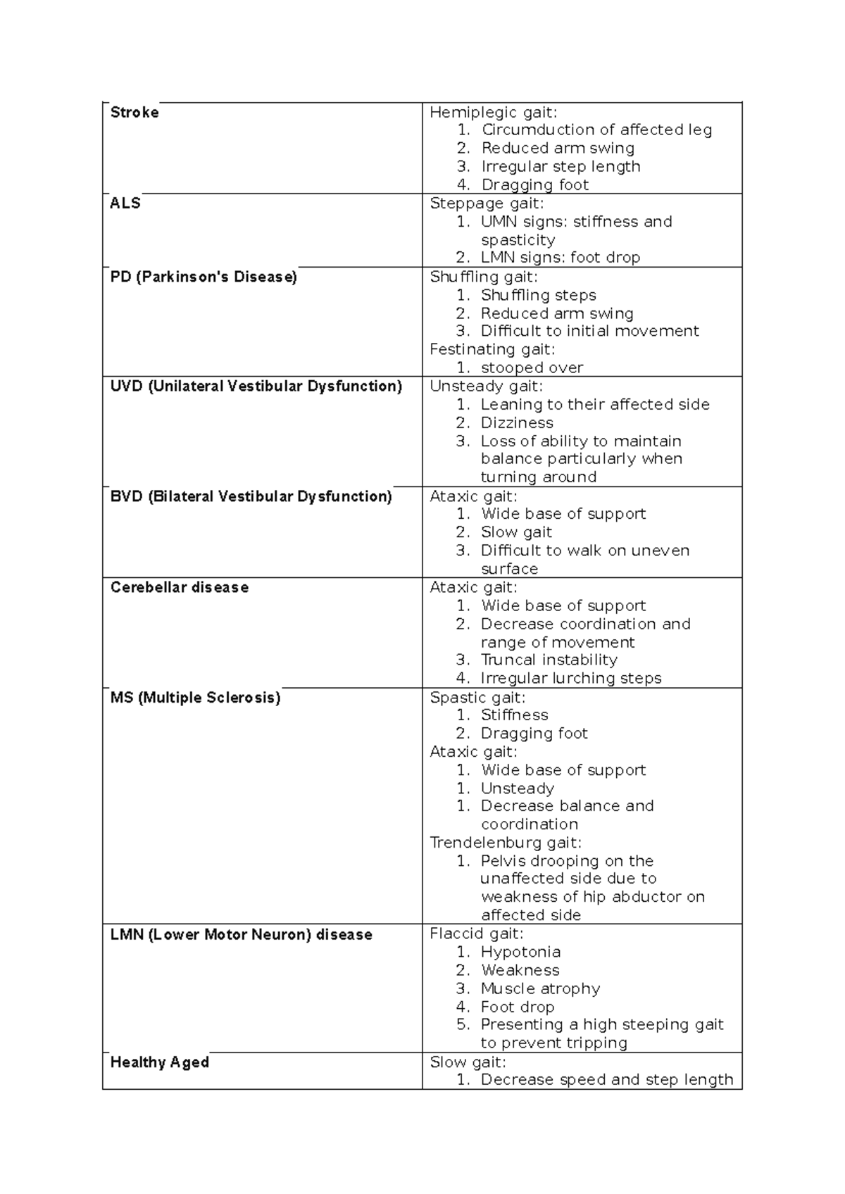 Gait analysis for different neurological disease - Stroke Hemiplegic ...