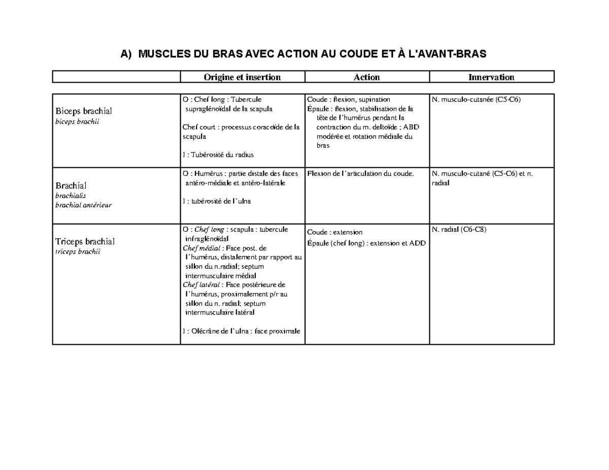 Tableau des muscles de l'avant-bras - A) MUSCLES DU BRAS AVEC ACTION AU ...