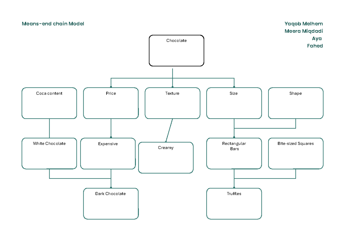 Chocolate - This is the means-end chain assignment - Organizational ...