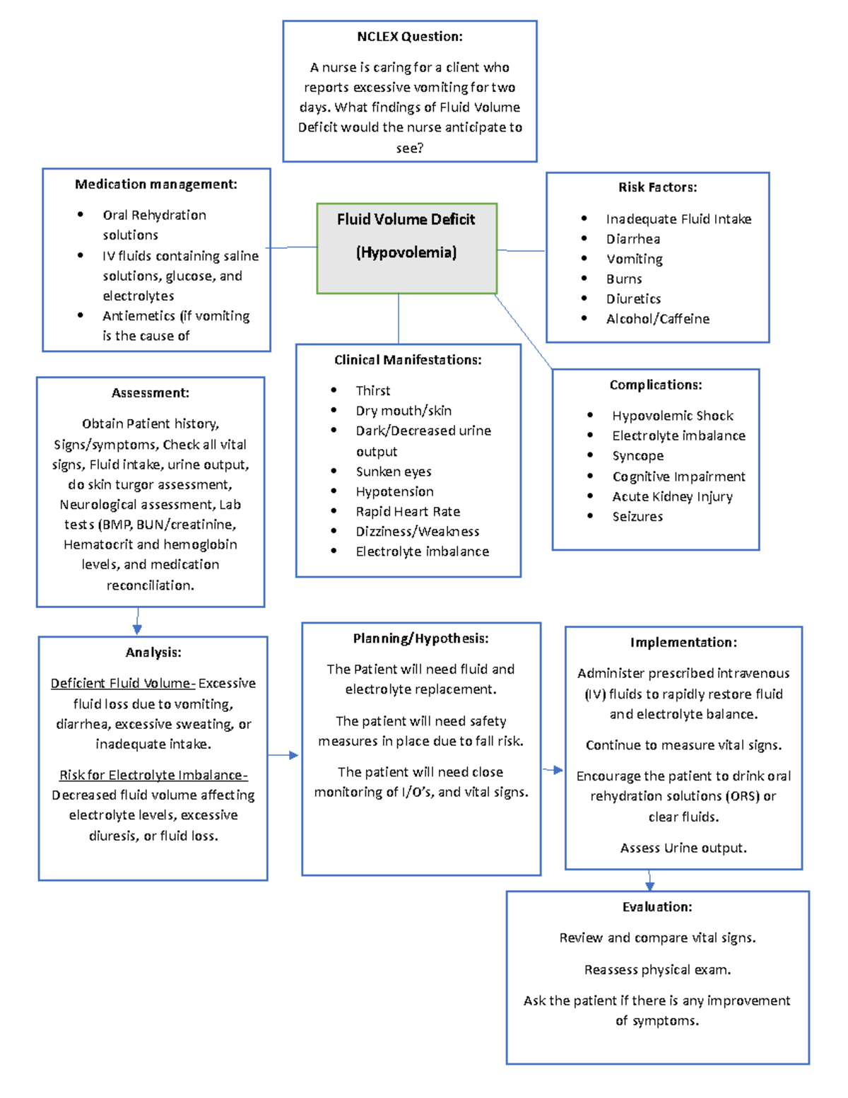 Fluid Volume Deficit Concept Map Amanda H - Evaluation: Review and ...