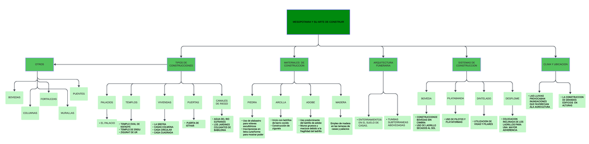 MAPA Conceptual DE Mesopotamia - MESOPOTAMIA Y SU ARTE DE CONSTRUIR TEMPLOS TIPOS DE ...