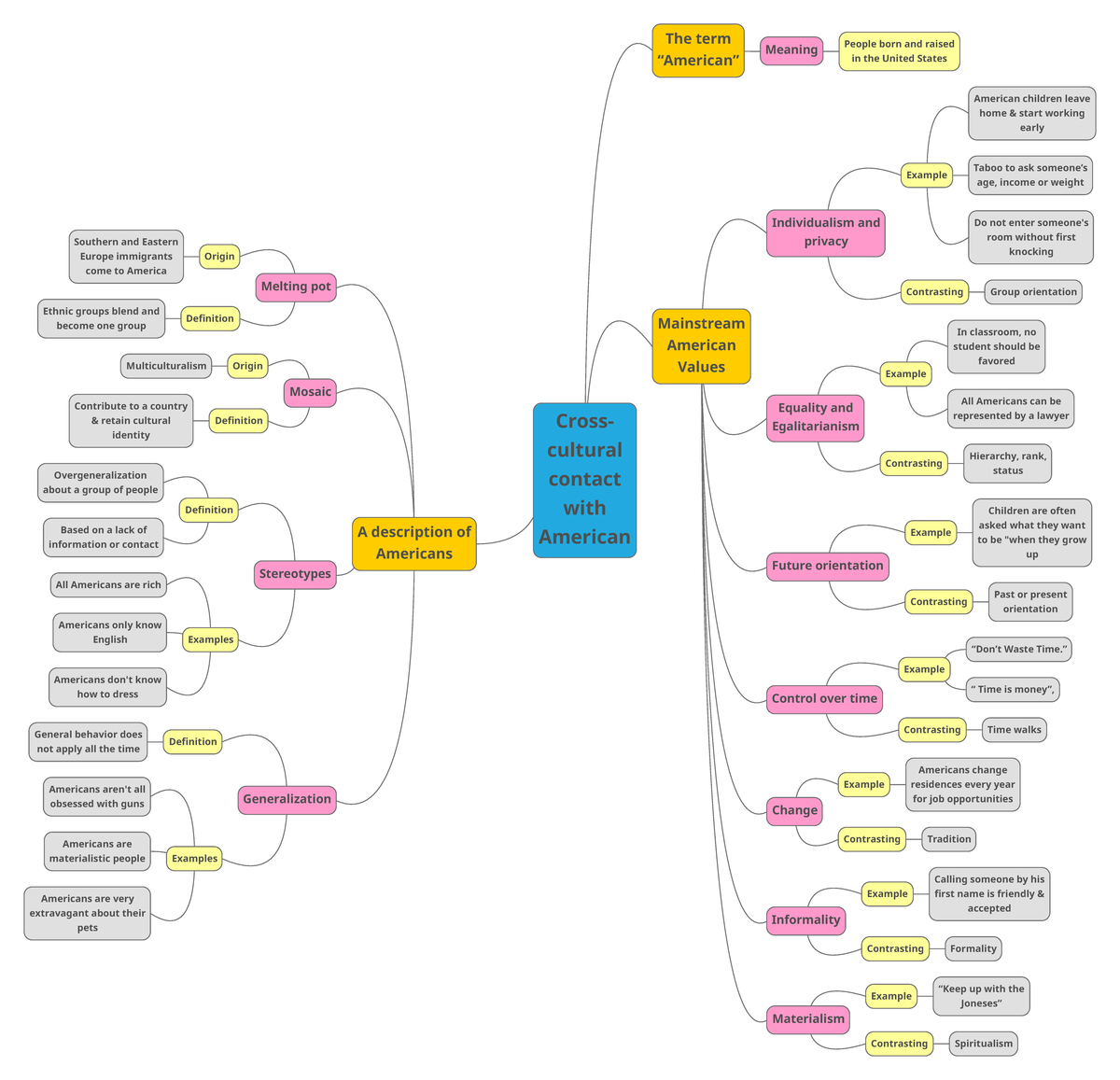 Chapter 3 Cross Cultural Contact with Americans - Cross- cultural ...