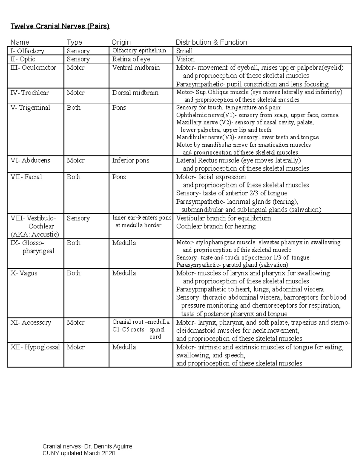 Twelve Cranial Nerves Amerman - Twelve Cranial Nerves (Pairs) Name Type ...