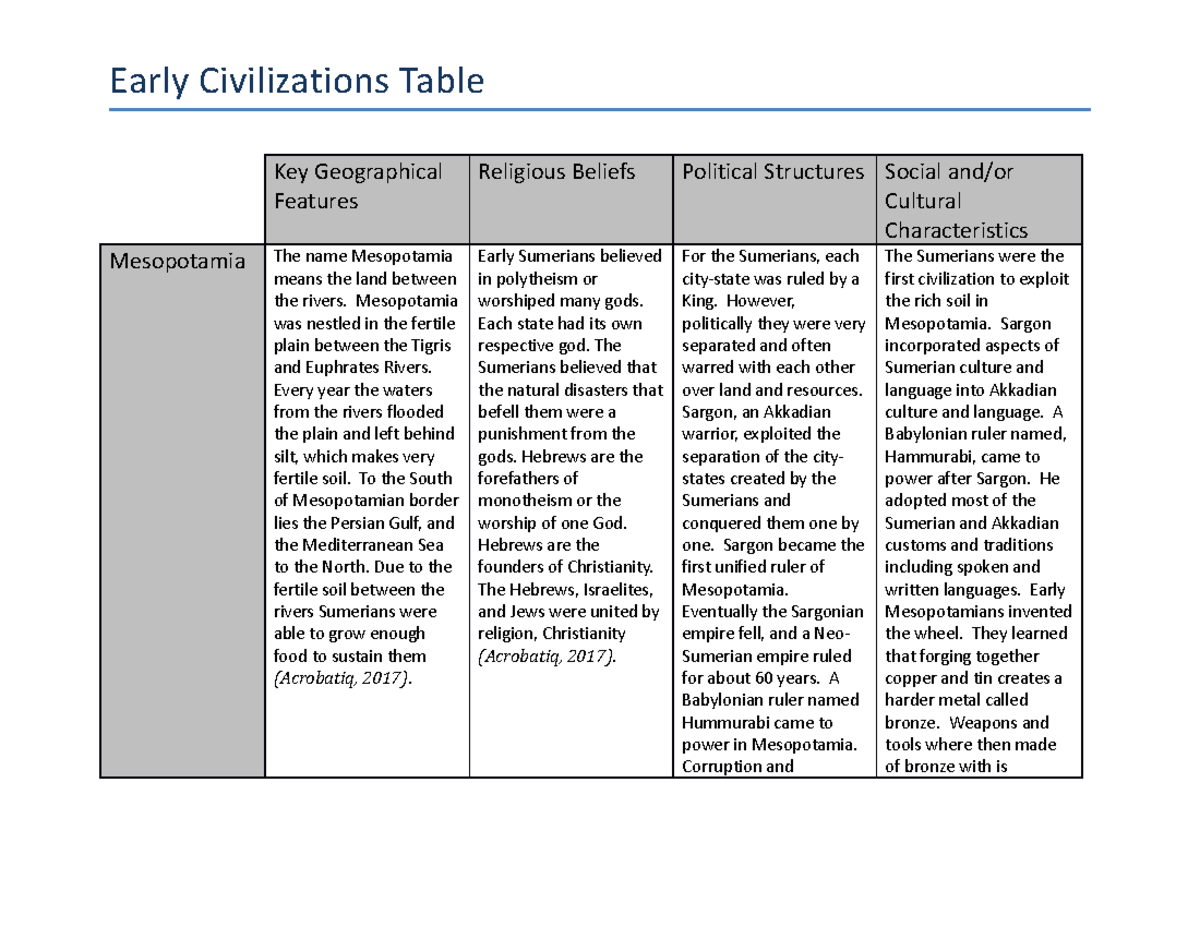 Early Civilization Table - Key Geographical Features Religious Beliefs ...