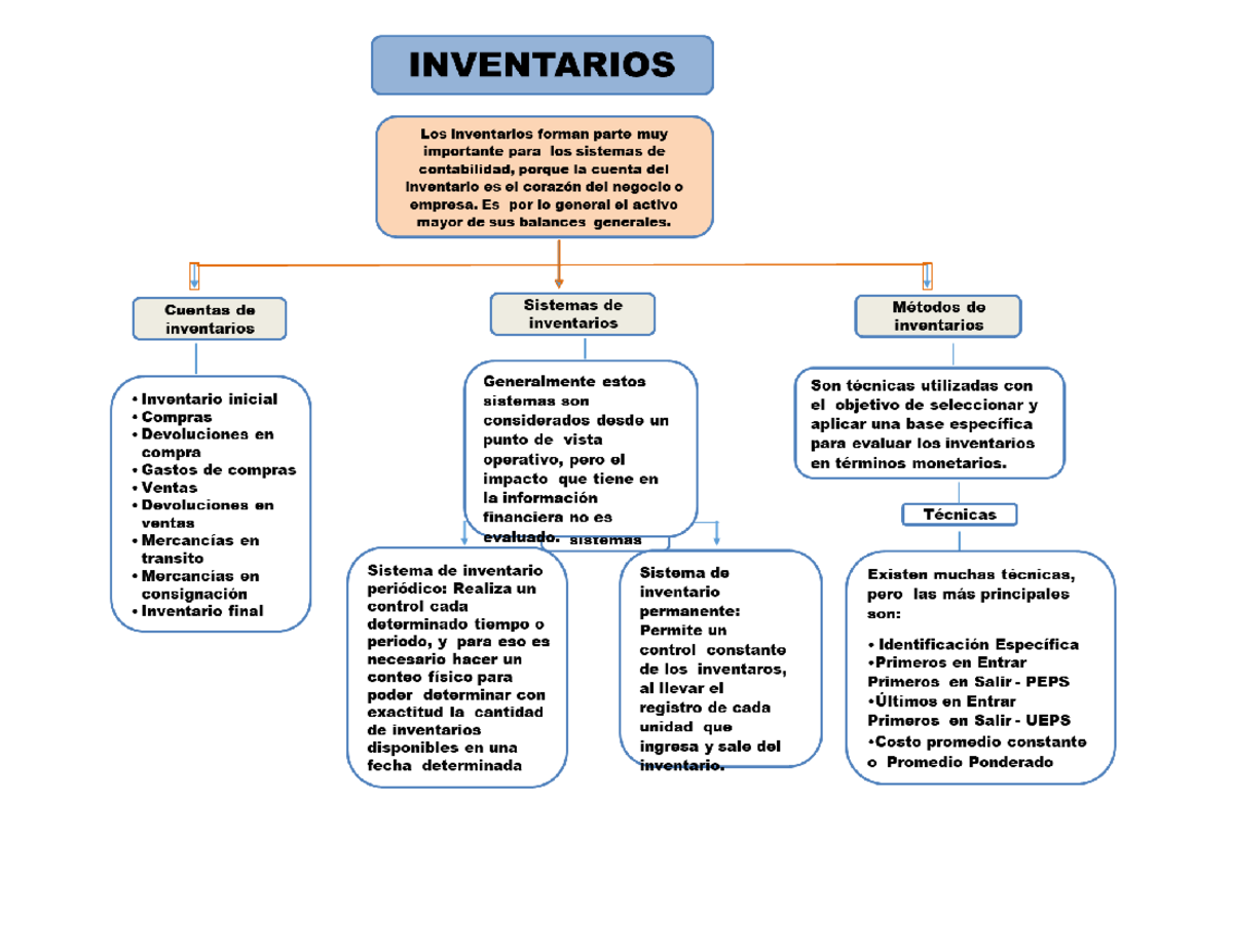 Mapa conceptual - Resumen administracion de inventarios - Studocu