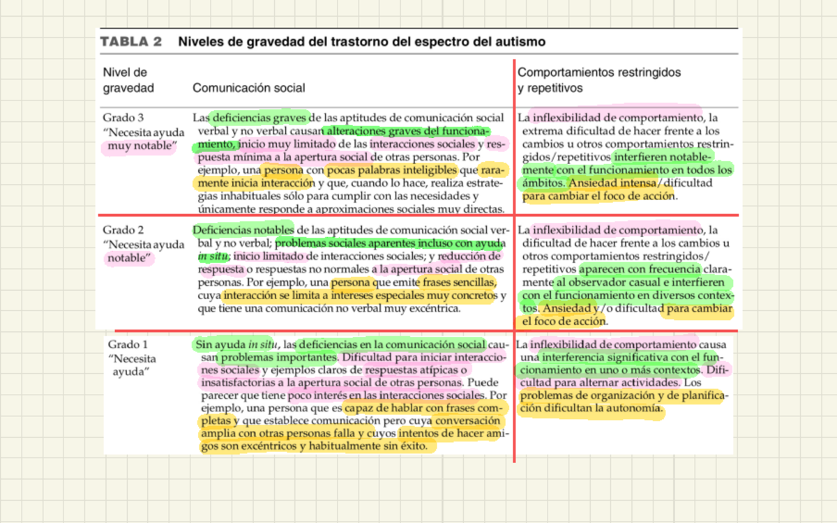Grados t. Espectro autista - TABLA 2 Niveles de gravedad del trastorno ...