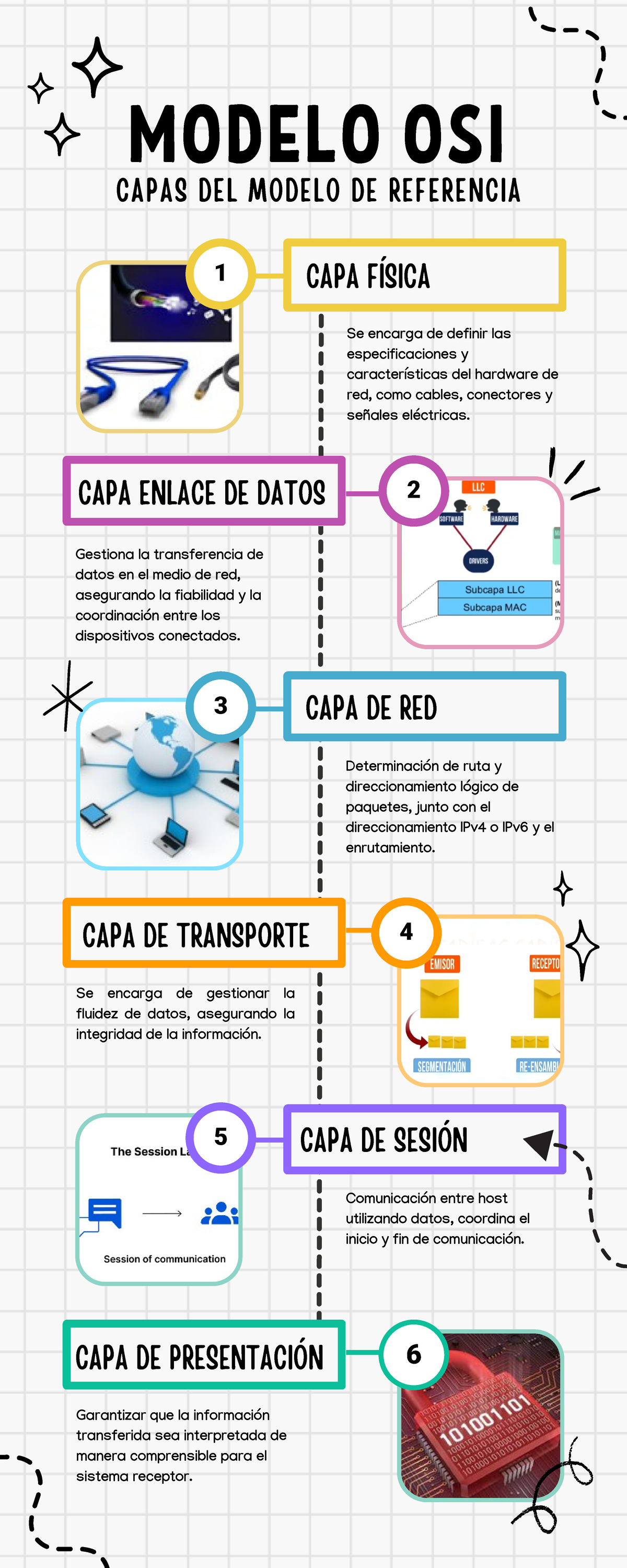 Infografia - Modelo OSI - 6 4 3 1 5 2 Comunicación entre host ...