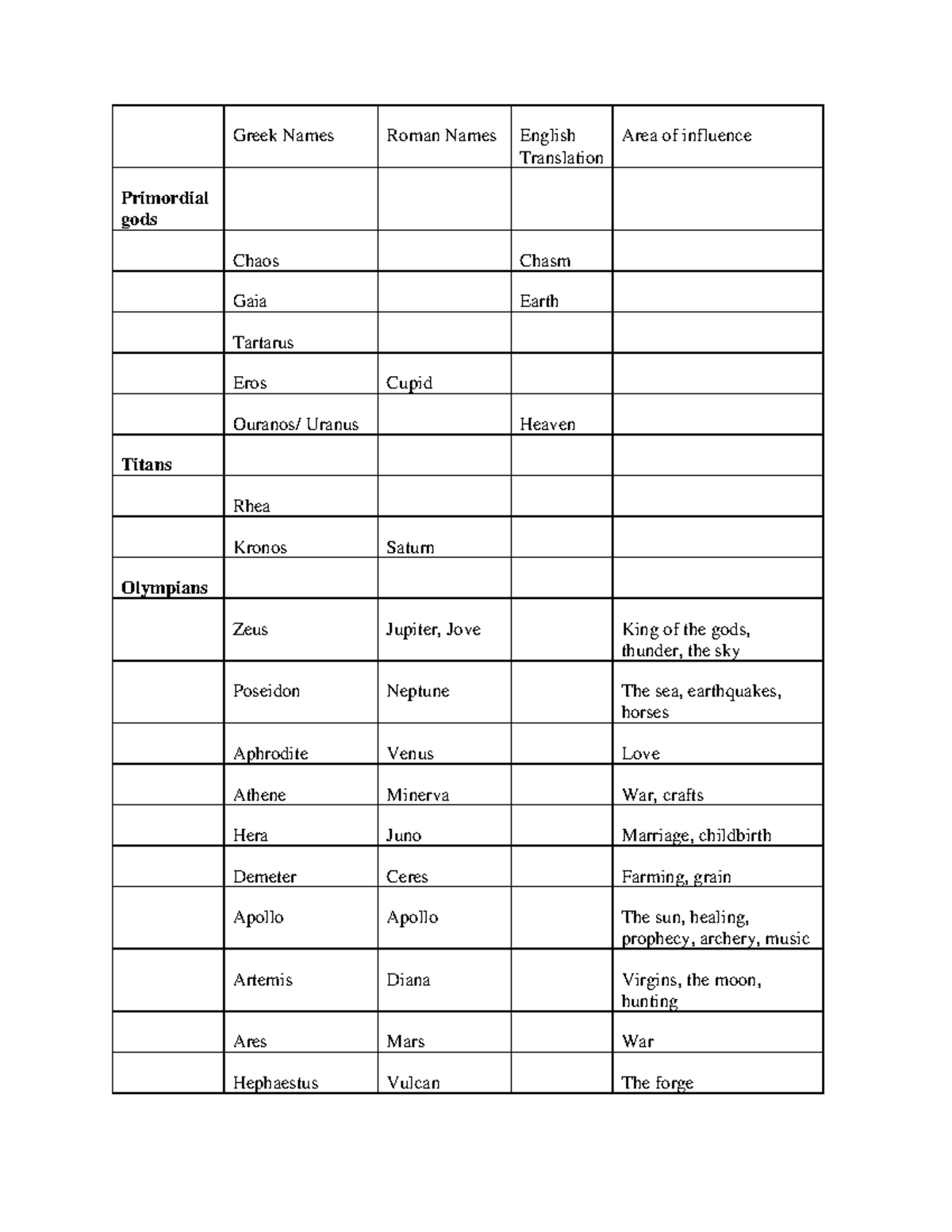The Greek and Roman gods - Greek Names Roman Names English Translation ...