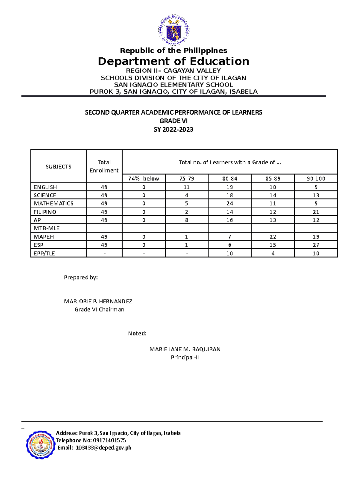 Academic Performance 4th Quarter - Department of Education REGION II ...