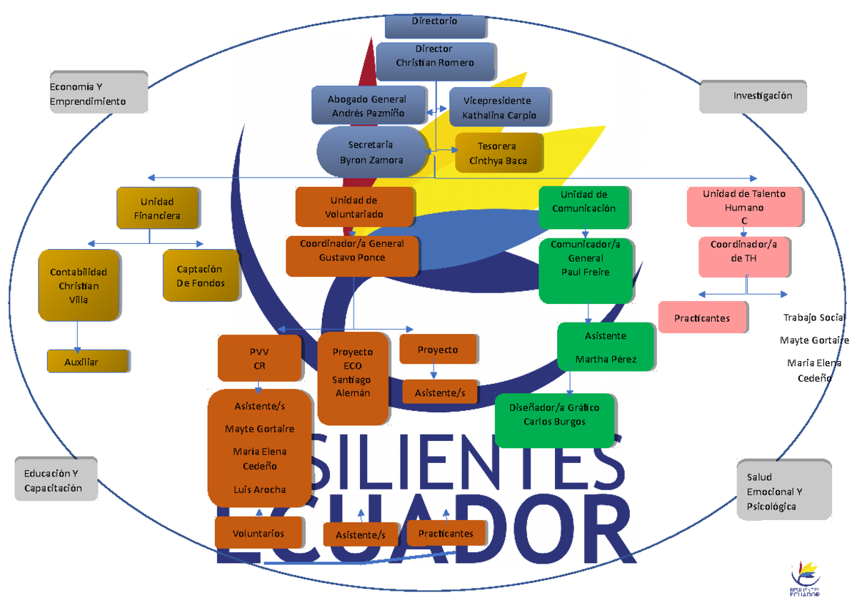 Organigrama - Unidad Financiera Unidad Financiera Contabilidad ...
