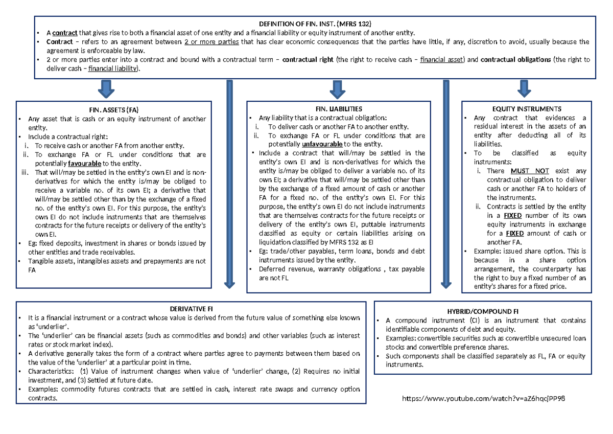 2. FIN Instruments MFRS 132, MFRS 9 - DEFINITION OF FIN. INST. (MFRS ...