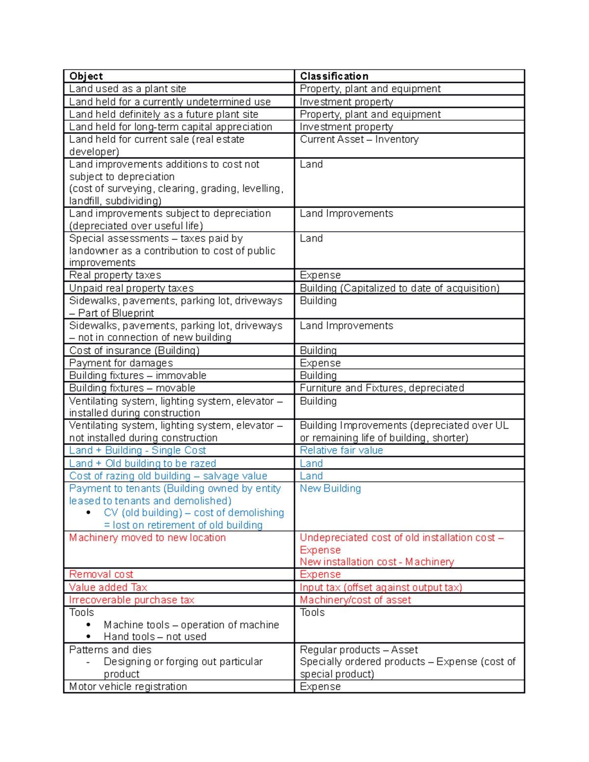 222625045 Land Building Machinery - Object Classification Land used as ...