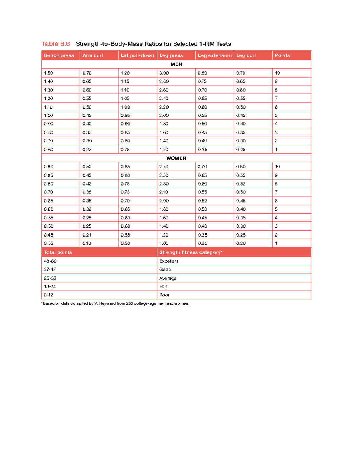 Tab06 06 - Summary Security - Table 6 Strength-to-Body-Mass Ratios for ...
