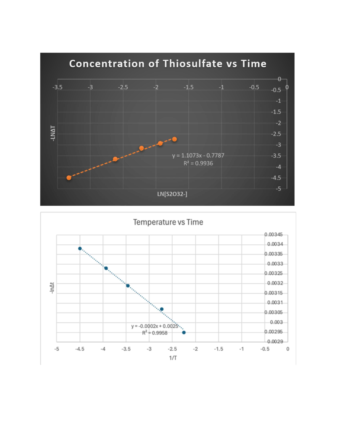 Chemlab 4graphs - chem 4 lab graph - CHEM1800U - Concentration of ...