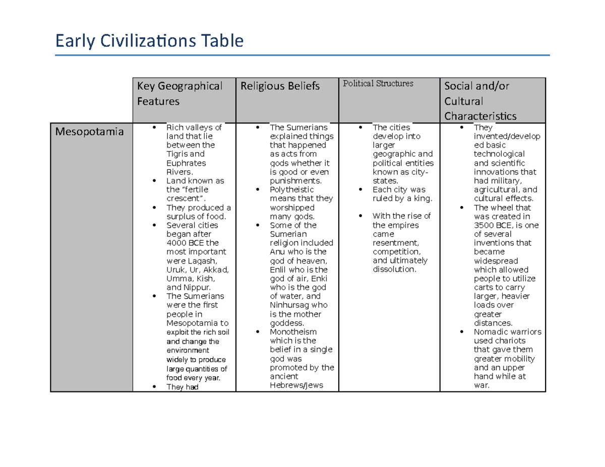 Early Civilization Table -final - Key Geographical Features Religious ...