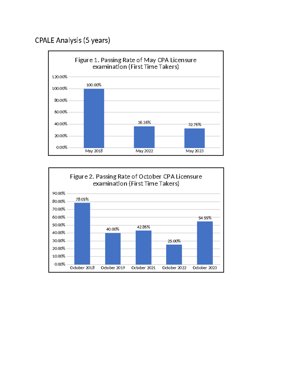 Cpale-Analysis-overall - CPALE Analysis (5 years) May 2018 May 2022 May ...