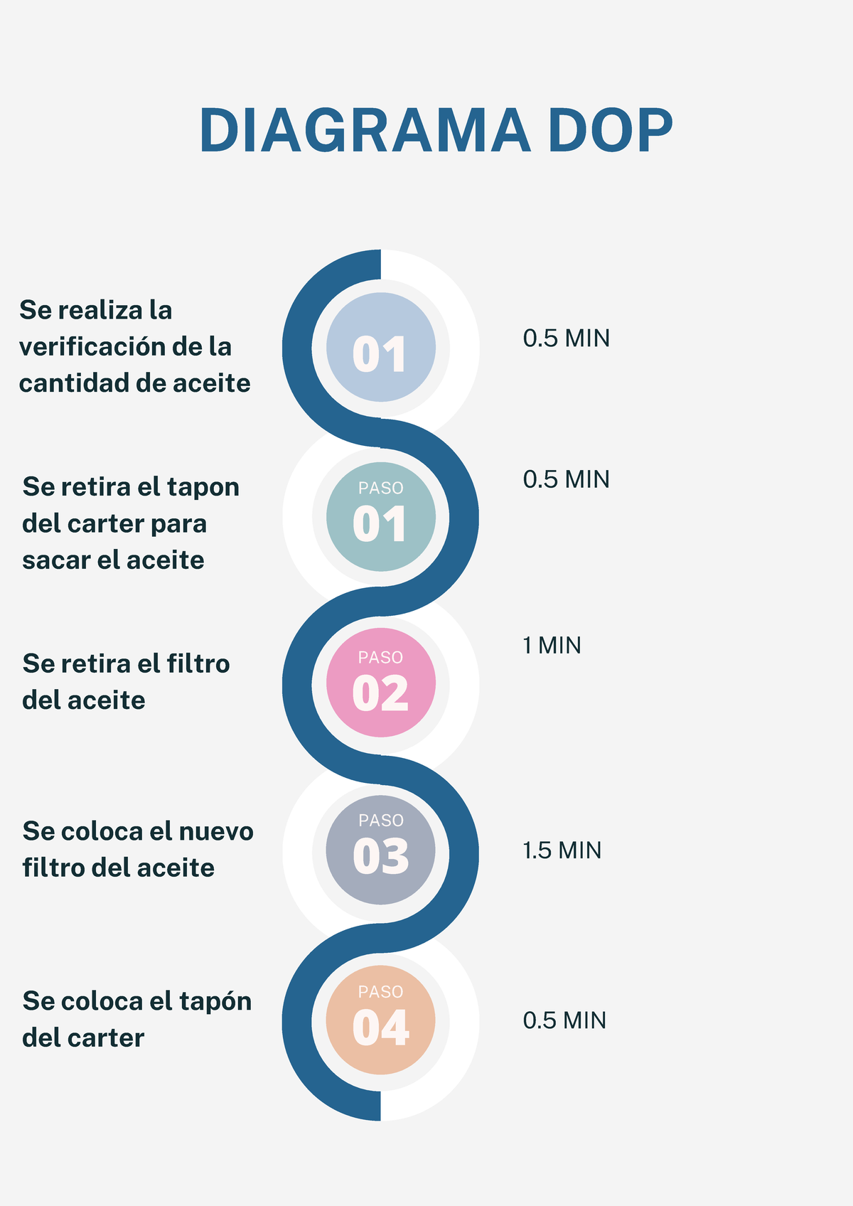 Diagrama DOP - practica dop - Ing Industrial - 01 PASO 01 PASO 02 PASO ...