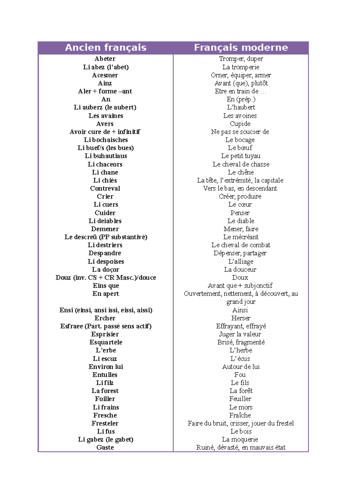 Vocabulaire-dancien-français - Ancien français Français moderne Abeter ...