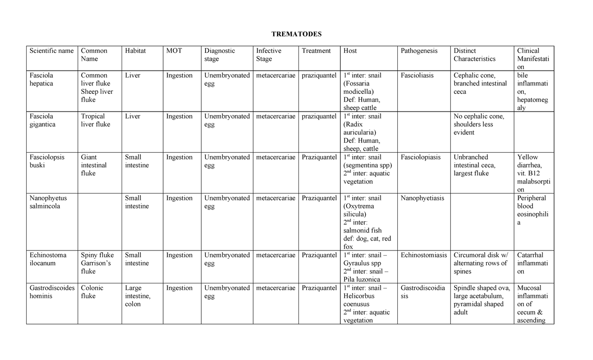 Trematodes-Table - ... - TREMATODES Scientific name Common Name Habitat ...