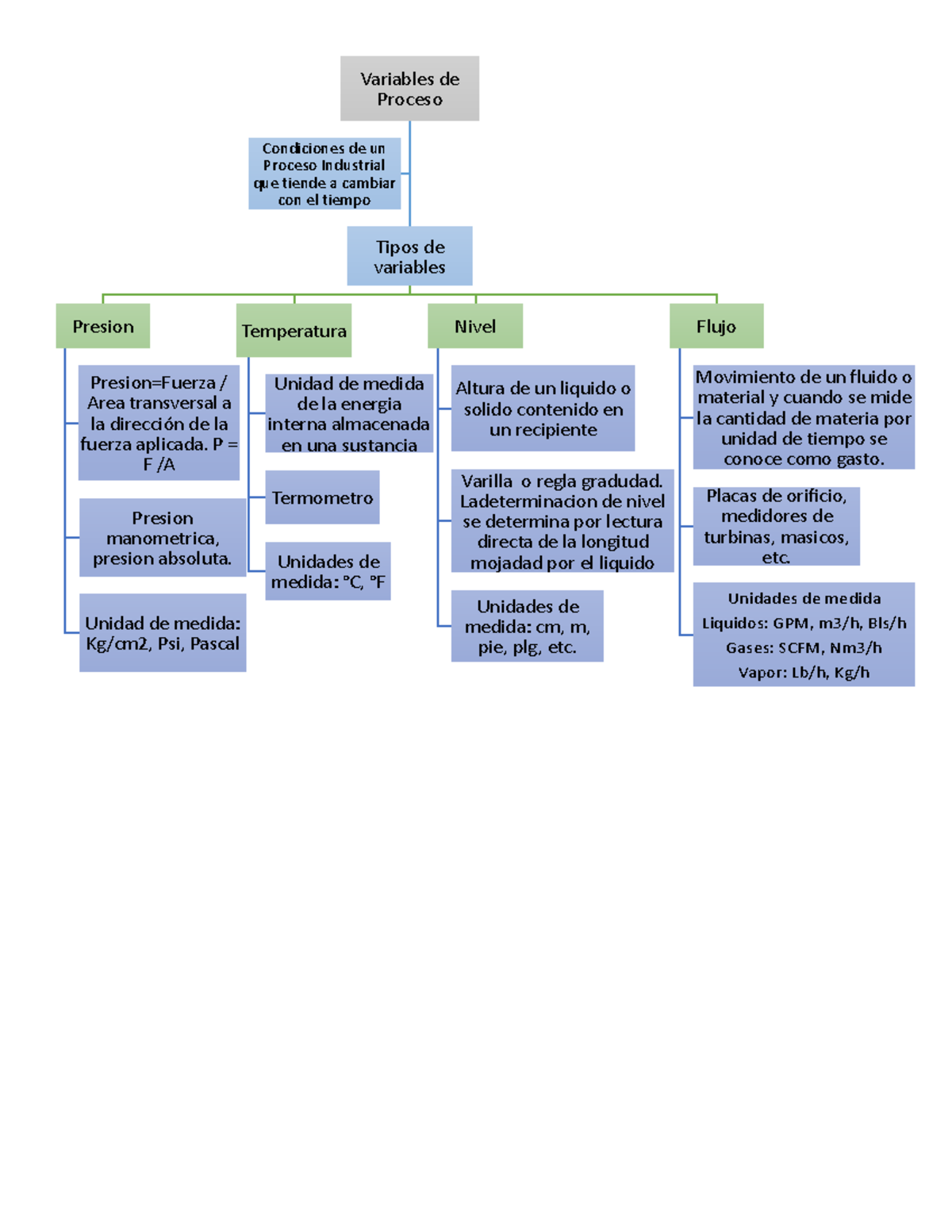 Mapa conceptual variables - Variables de Proceso Tipos de variables ...