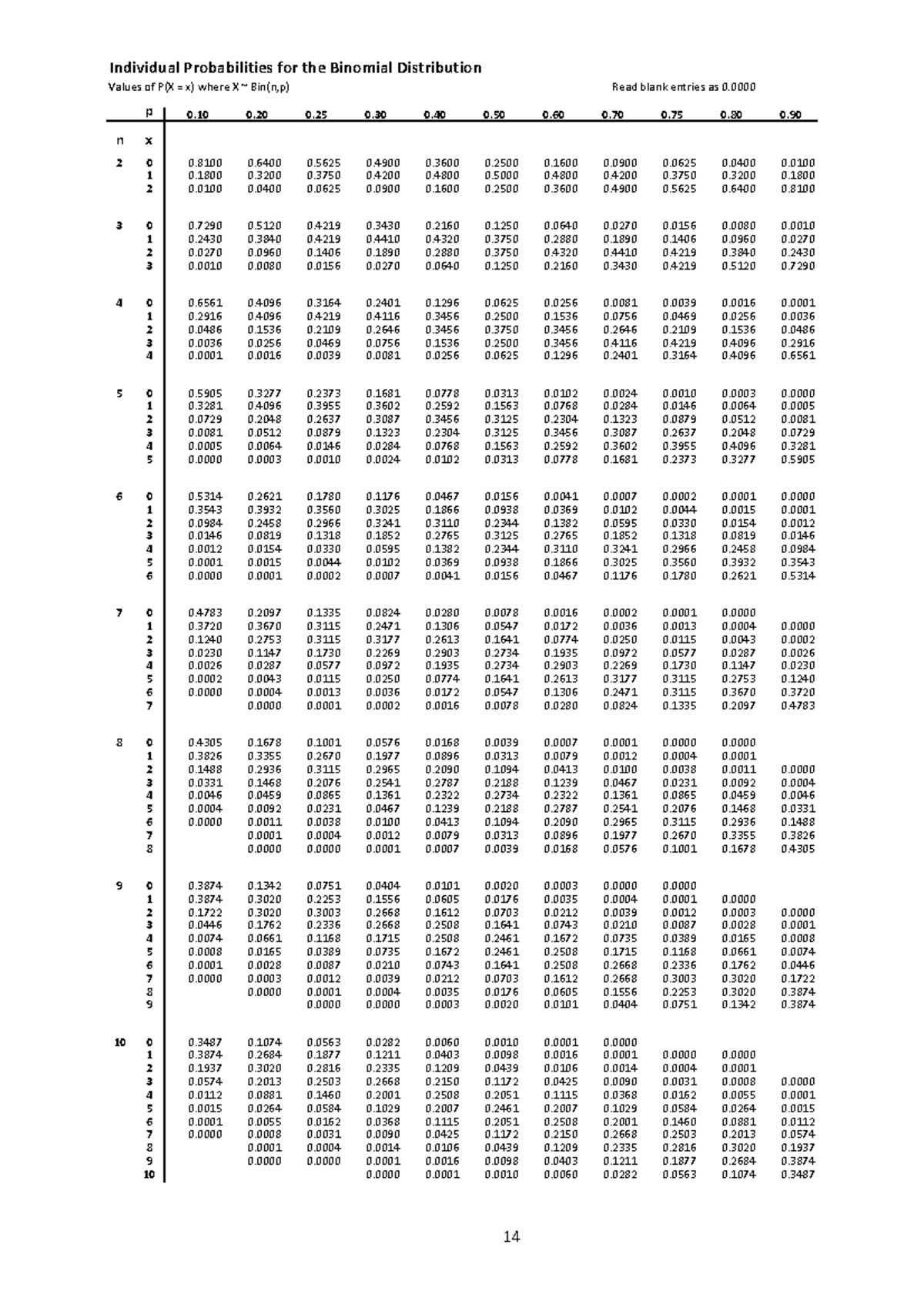Probability Tables for MAS183 - Individual Probabilities for the ...