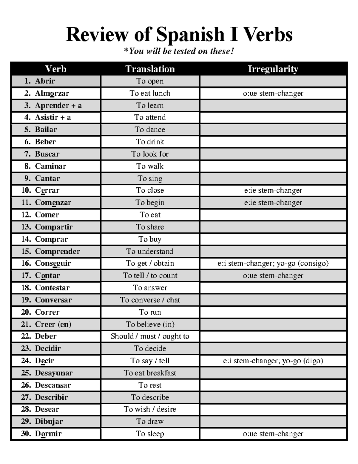 SPA+I+-+Verbos - verbos - Review of Spanish I Verbs *You will be tested ...