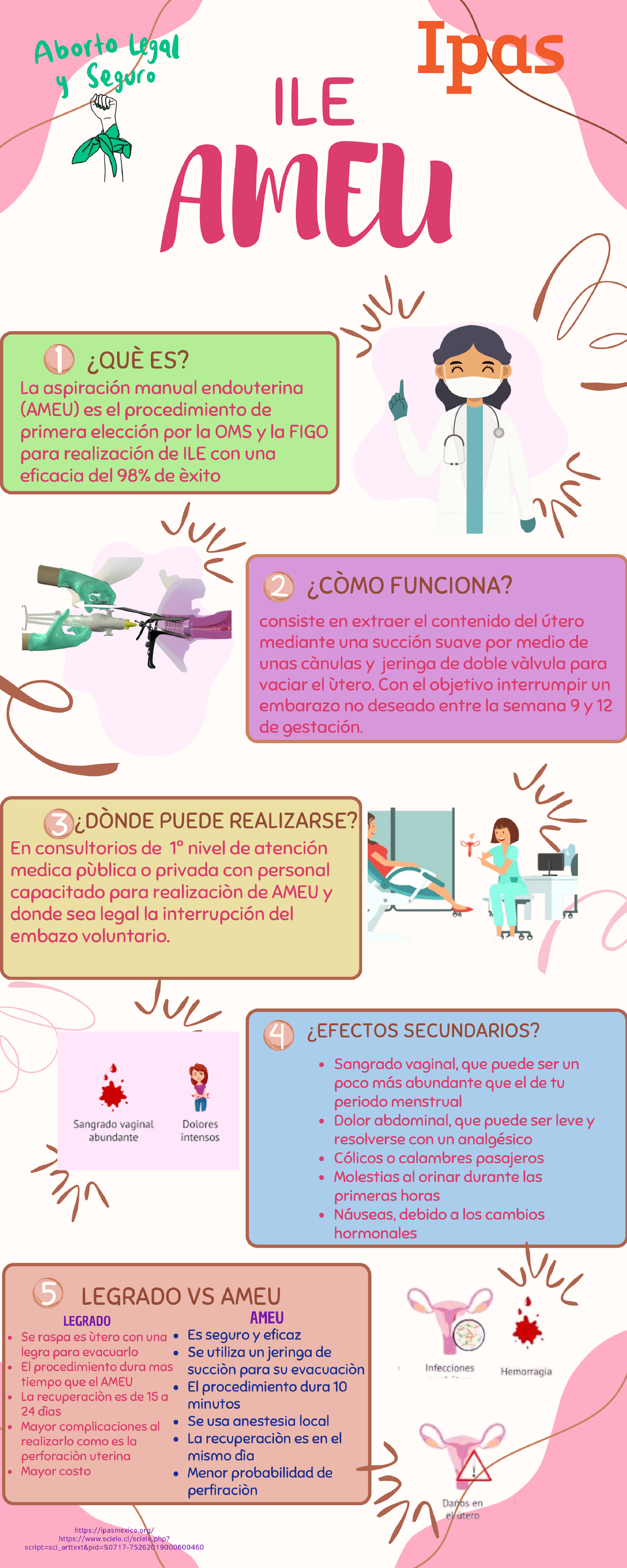 Infografia AMEU - Aborto Legal Seguro Ipas ILE AMEU ES? La aspiración ...