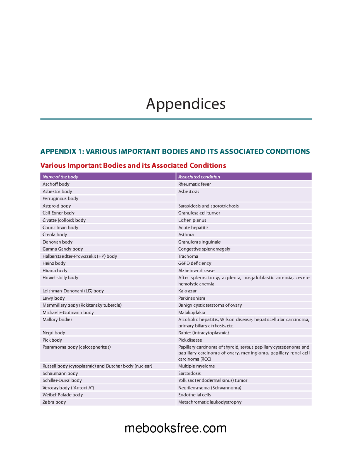 Ramdas nayak pathology 90 - Appendices APPENDIX 1: VARIOUS IMPORTANT BODIES AND ITS ASSOCIATED ...