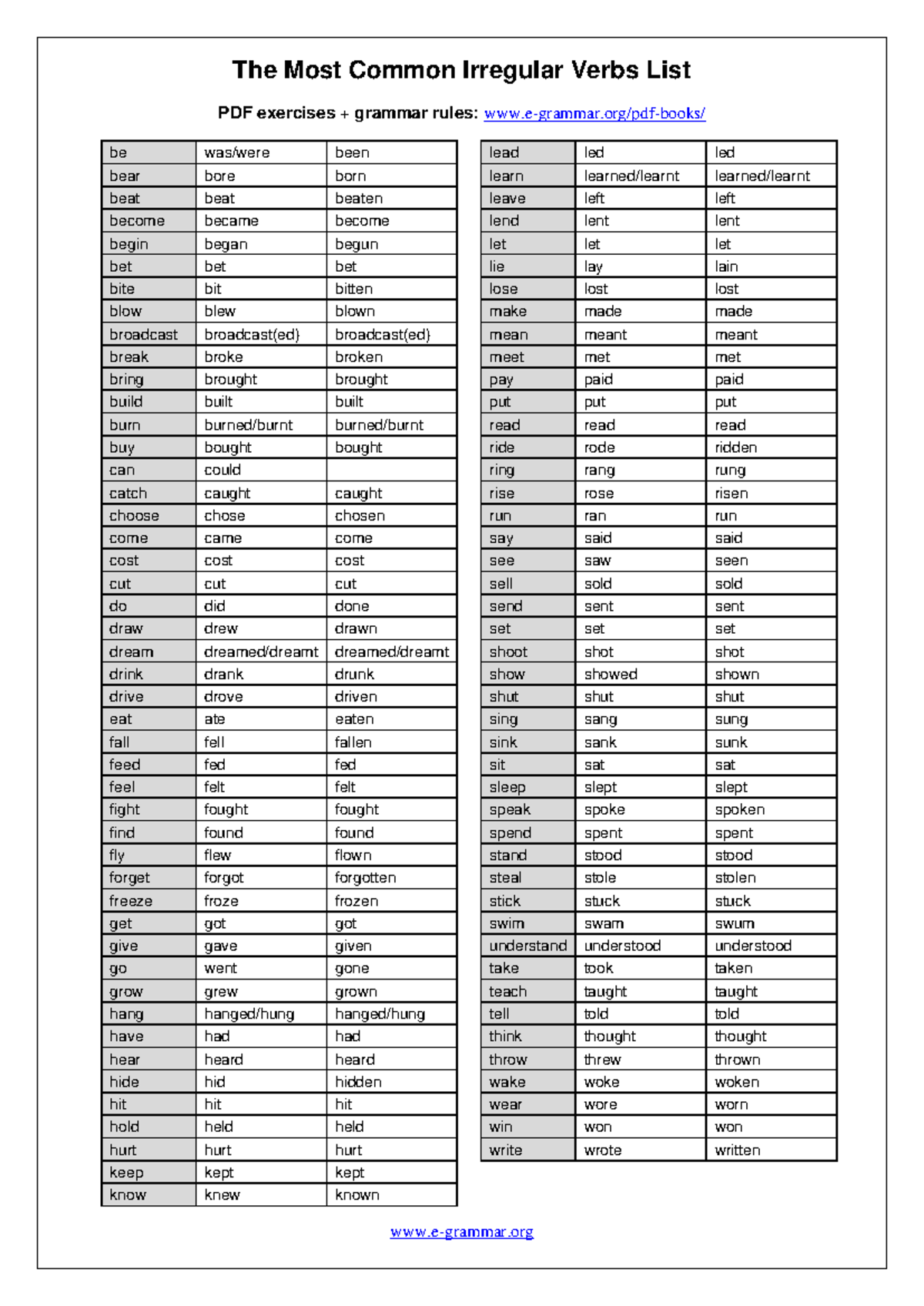 Most common irregular verbs - The Most Common Irregular Verbs List PDF ...