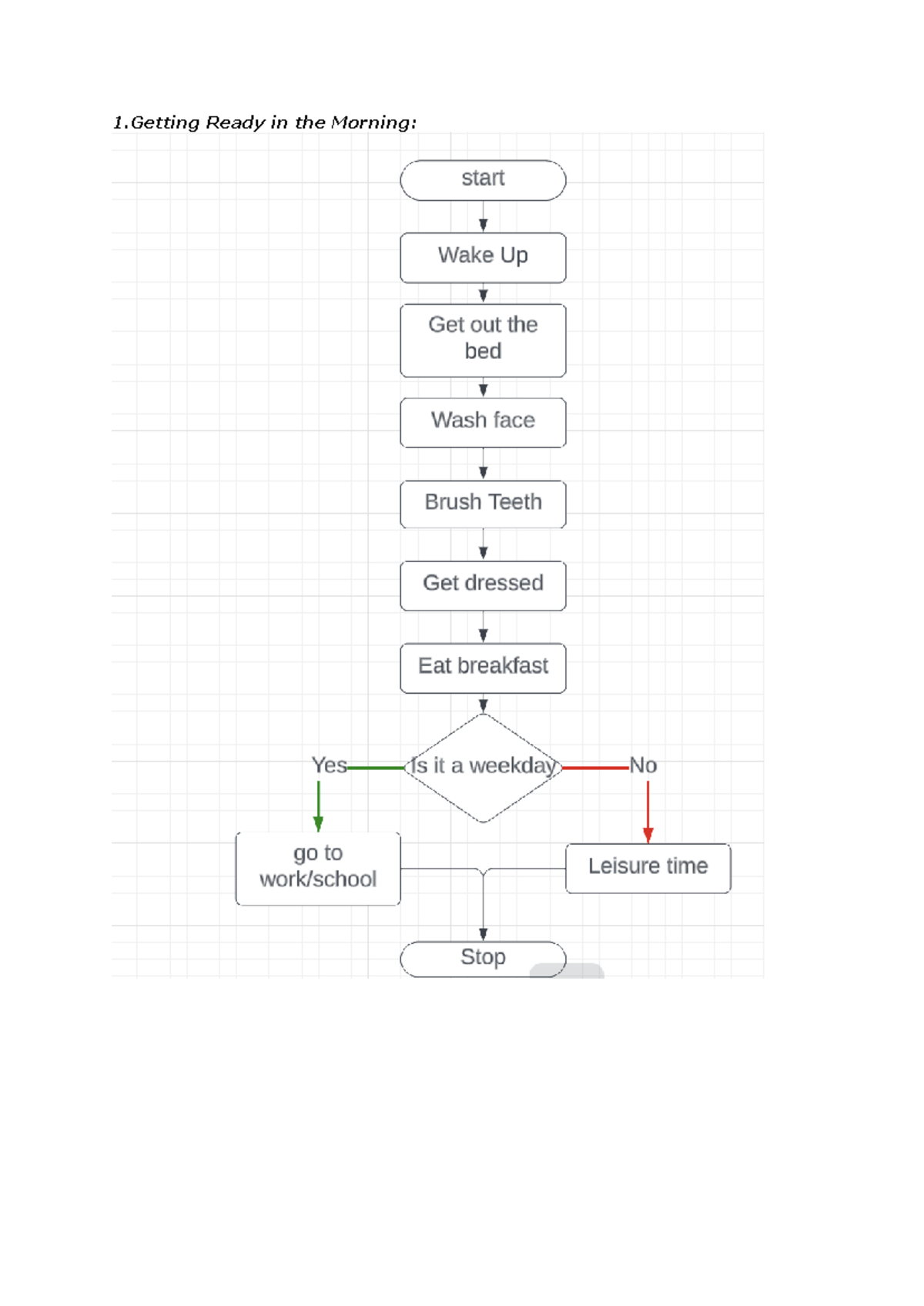Flowcharts - bsd - COMP08079 - 1 Ready in the Morning: Making a ...
