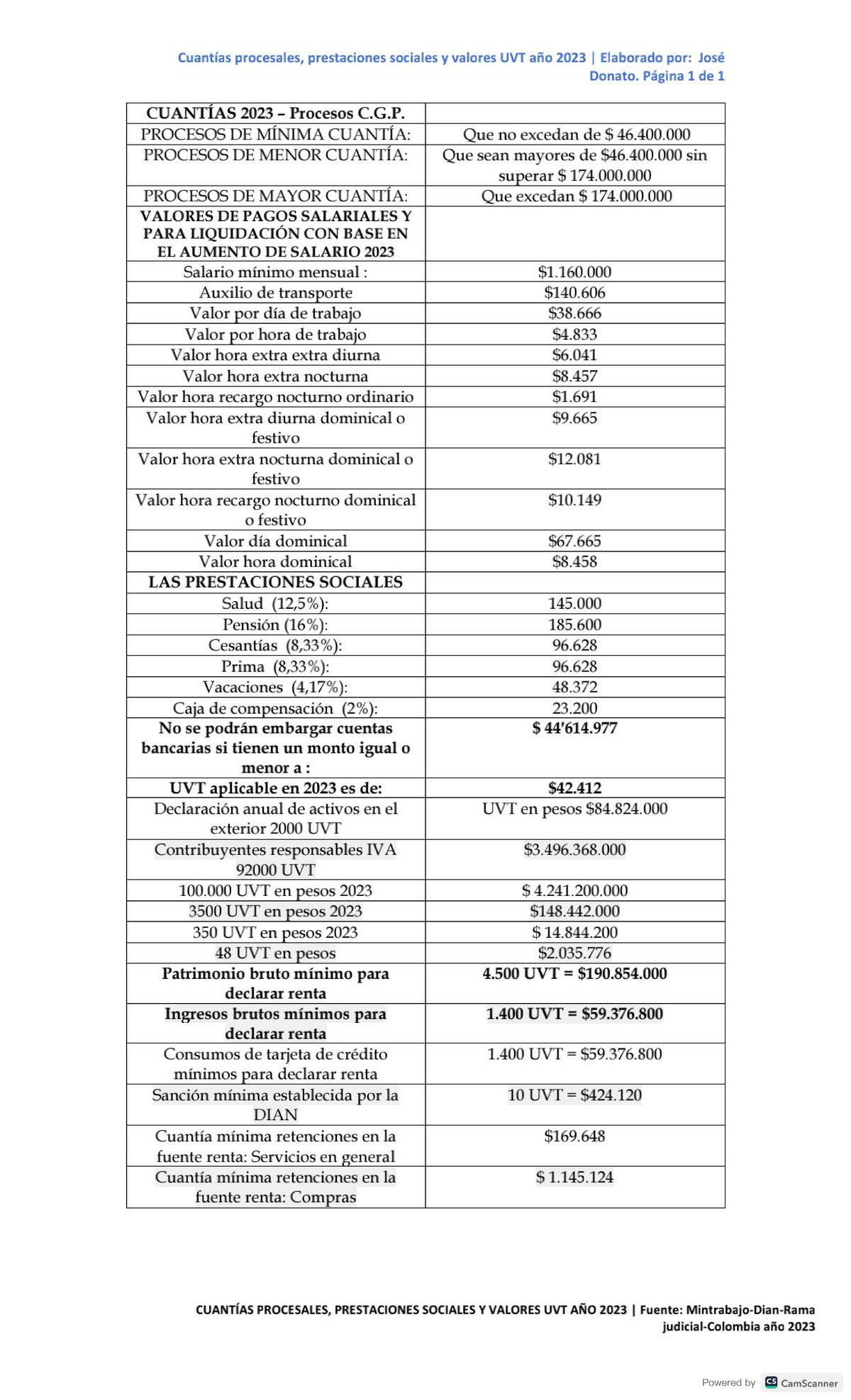 Cuantias procesales, valores salario mínimo, y UVT Colombia 2023 ...