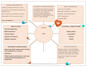 Sepsis concept map - foundations - SIGNS & SYMPTOMS LABS & DIAGNOSTICS ...